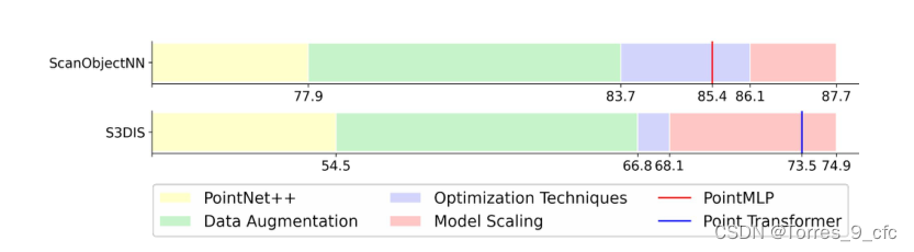 重振pointnet++雄风！PointNeXt: Revisiting PointNet++ with ImprovedTraining and Scaling Strategies ...