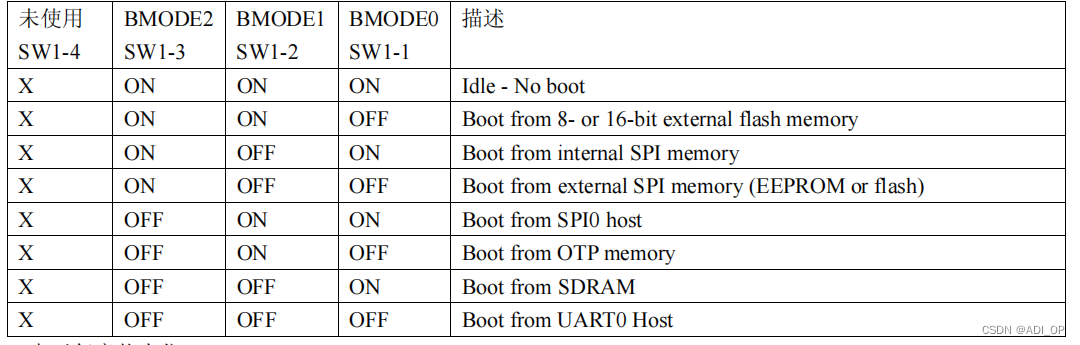 BF518/BF516/BF514/BF512系列DSP的开发教程（硬件平台简介）_dsp518-CSDN博客