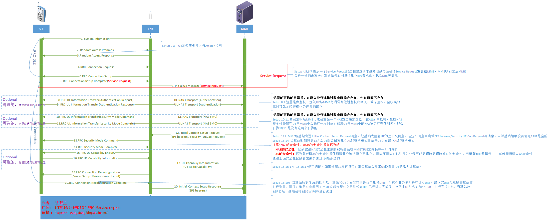 LTE(4G) - NR(5G) RRC Service request_nr基站attach流程 csdn-CSDN博客