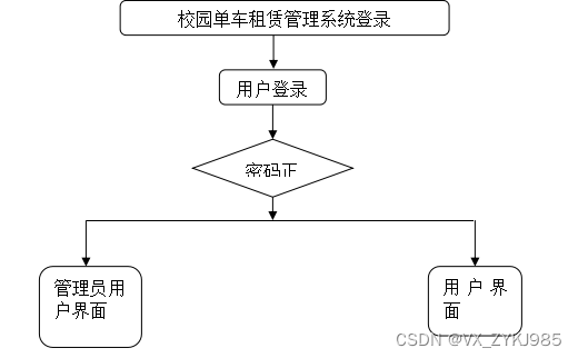 Springboot校园单车租赁管理系统的设计与实现 计算机毕设源码83654基于springboot的校园共享单车管理系统设计与实现 Csdn博客