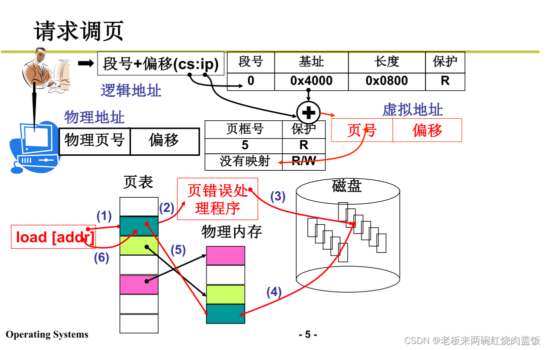 哈工大李治军老师操作系统笔记【22】：内存换入 请求调页（learning Os Concepts By Coding Them ）内存换入页 Csdn博客
