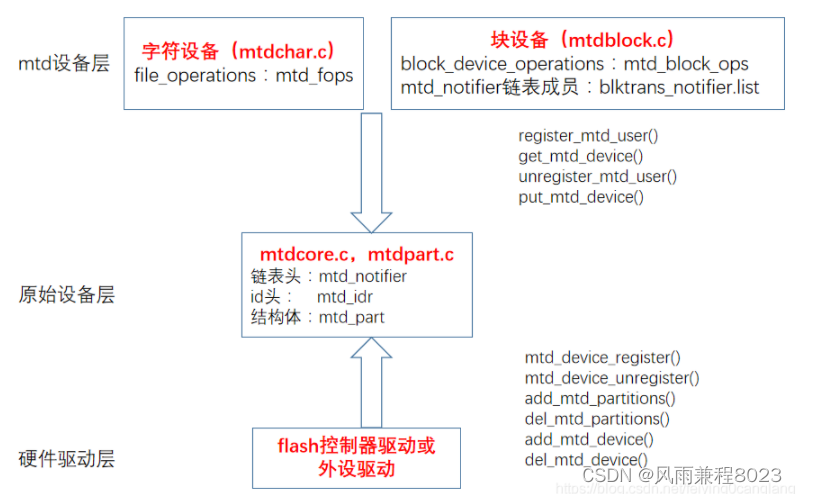 Linux内核4.14版本——mtd子系统(4)——块mtd设备缓冲操作（mtdblock.c）-CSDN博客