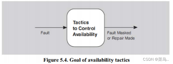 Chapter5 可用性-CSDN博客