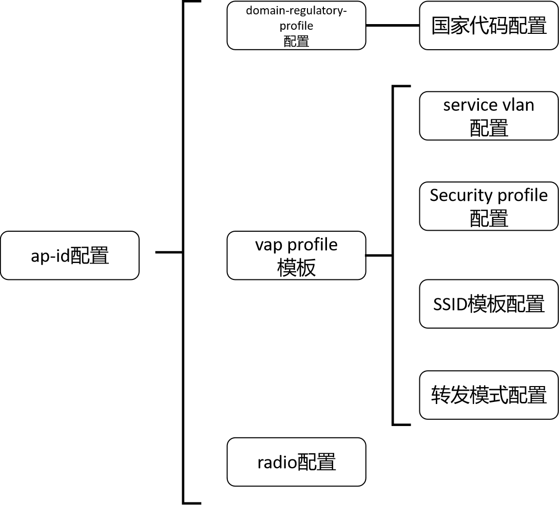 WLAN配置实例（一）——二层组网直接转发_regulatory-domain-profile-CSDN博客