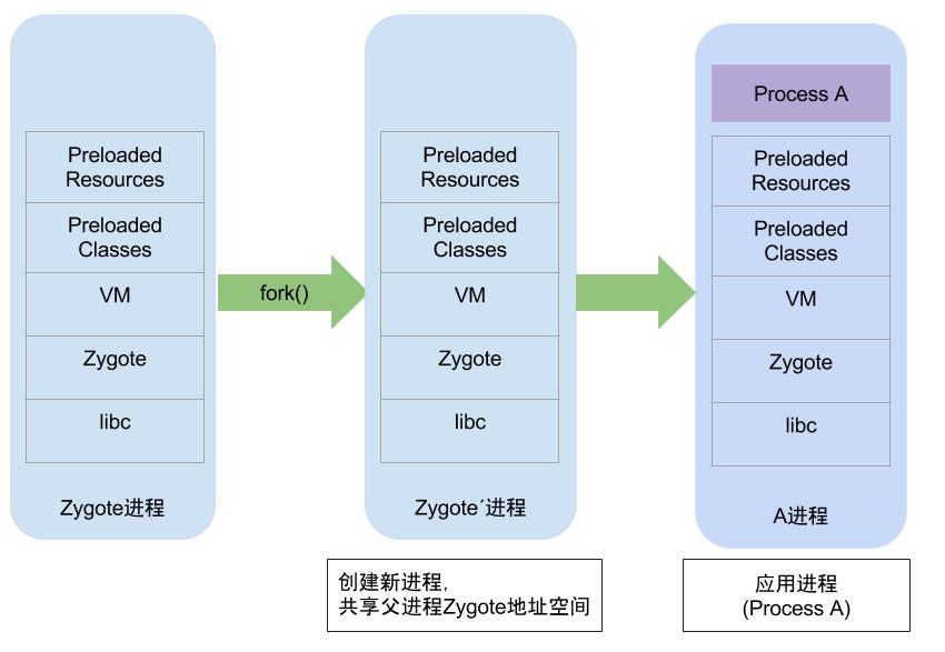 【Android】系统架构功能+init、zygote、system server、app等进程间关系分析_init app_process zygote systemserver-CSDN博客
