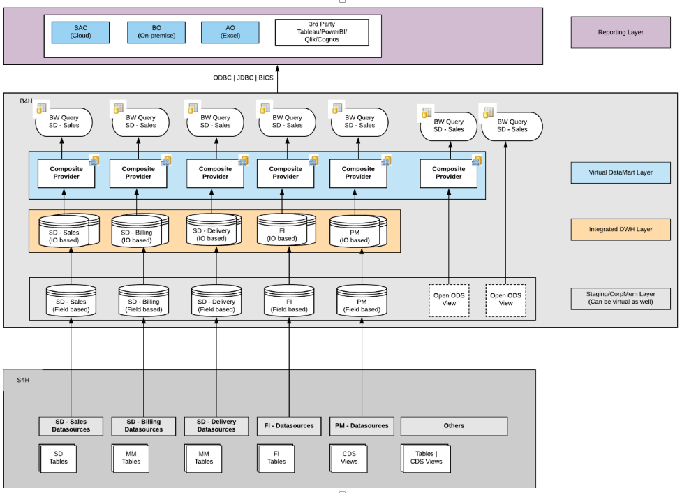 开始学习BW4HANA 一_bw系统_Gavin2022_Zhao的博客-CSDN博客