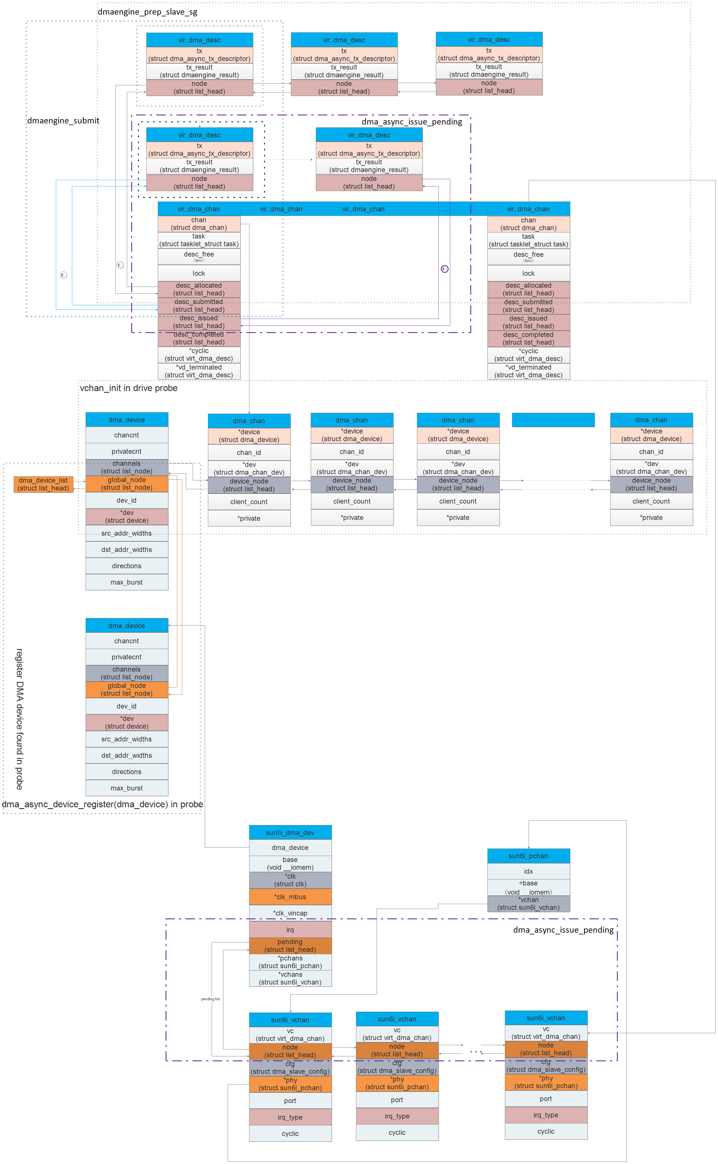 LINUX-DMA-子系统_linux dma子系统-CSDN博客