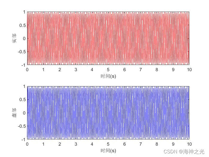 【数字信道】基于matlab多相滤波信道化接收机仿真【含matlab源码 3398期】matlab 多相滤波 Csdn博客