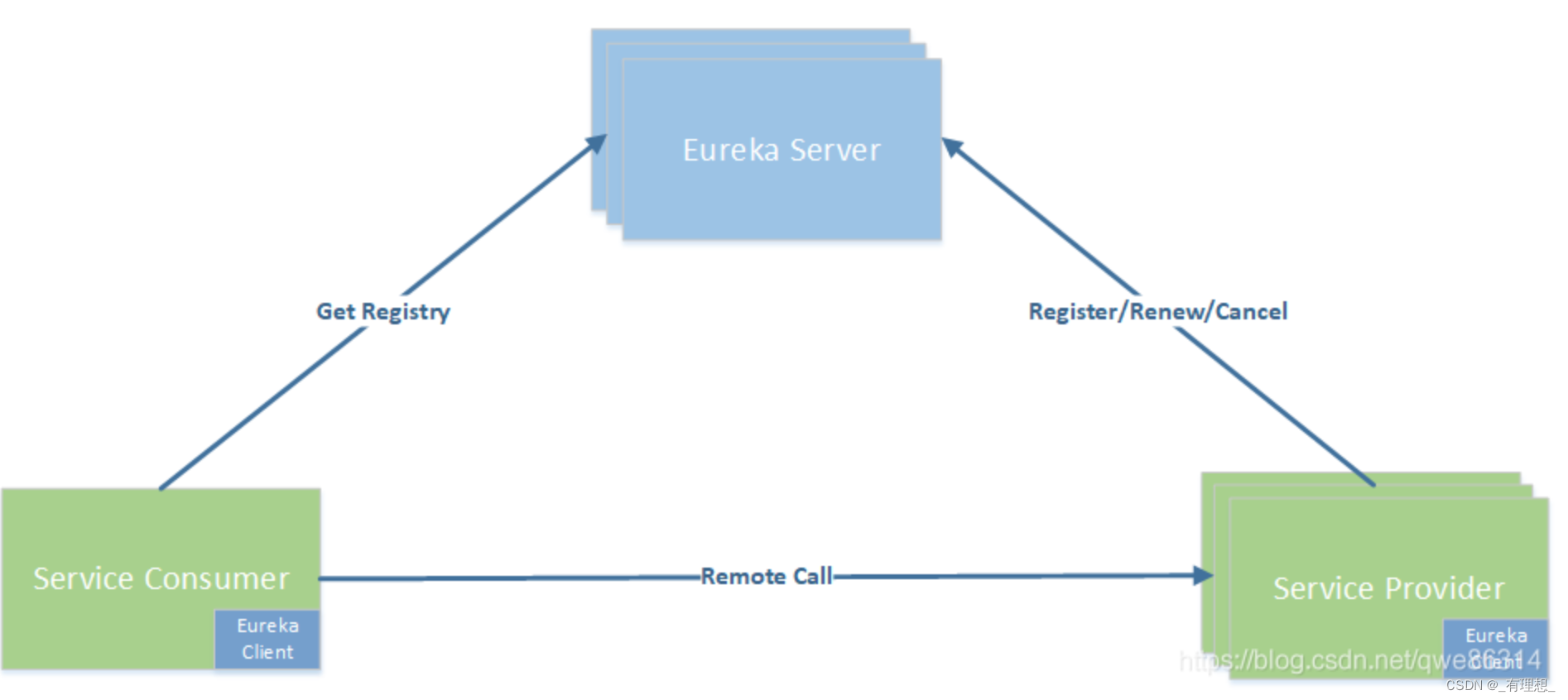 Eureka原理讲解_eureka client down 会自动恢复吗-CSDN博客
