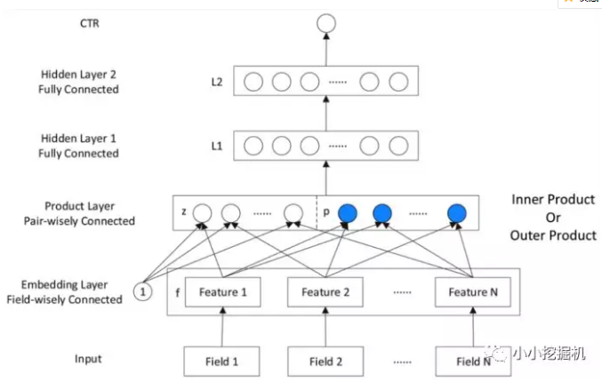 PNN模型及其变体_ipnn-CSDN博客
