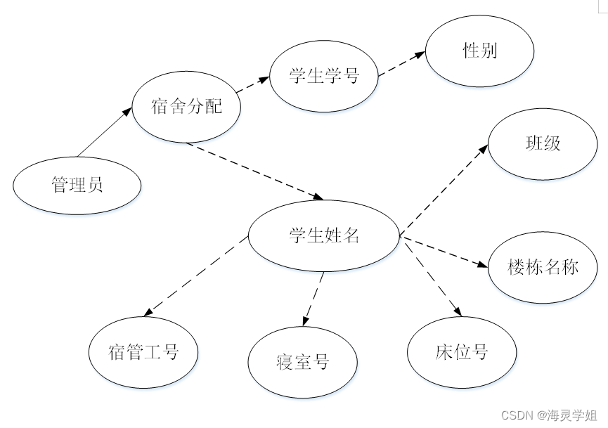 独有源码 Java Jsp学生宿舍管理系统599o3从不会做毕业设计到成功完成的过程与方法java399寝室 Csdn博客