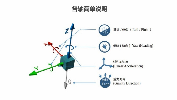 视觉-惯导多传感器融合（2）IMU 原始数据处理_imu原始数据哪一列是采样率-CSDN博客