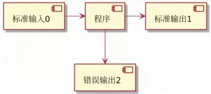 软件测试测试开发丨linux 三剑客与管道使用软件测试管道接入是什么 Csdn博客