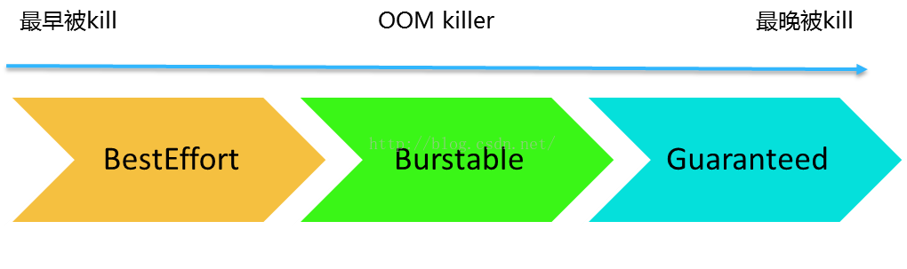 k8s node资源合理分配和调度 qos策略+驱逐 -Node Allocatable-二次调度_node 已分配资源-CSDN博客