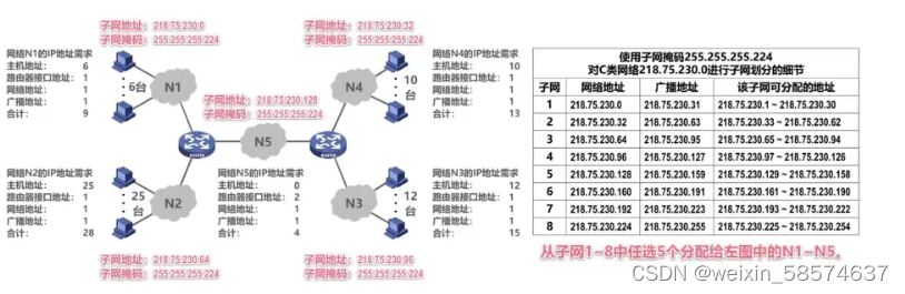 FLSM与VLSM区别-CSDN博客