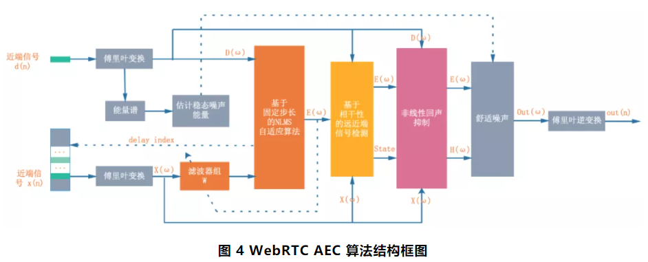 深入浅出 WebRTC AEC（声学回声消除）_webrtc中aec中变量 ksampmsnb-CSDN博客