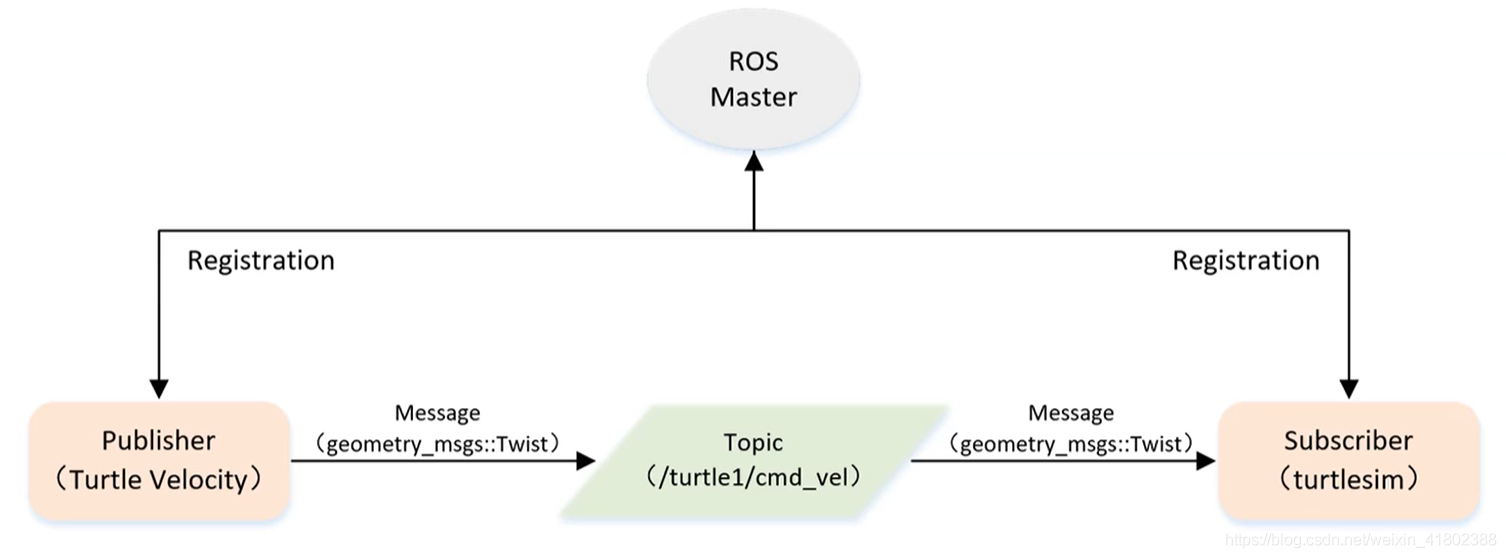 Windows 10下安装ROS系统并执行ROS功能包_安装ros1后运行roscroe-CSDN博客