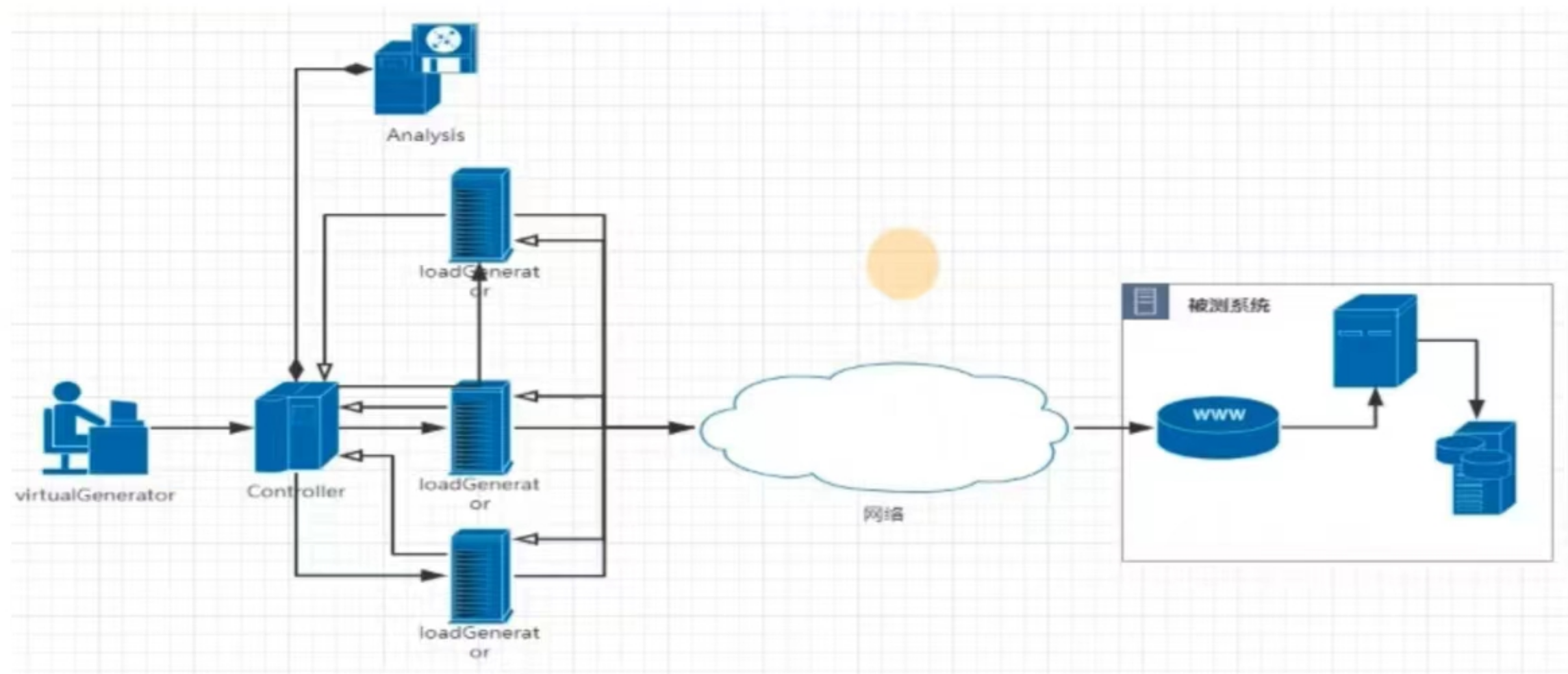 Loadrunner的基本介绍负载生成器原理 Csdn博客