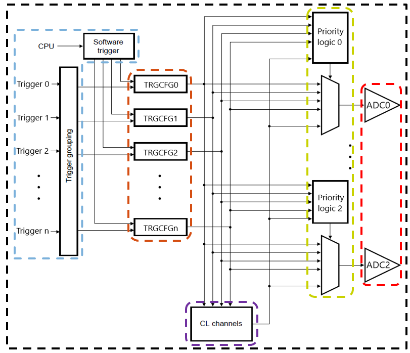 小猫爪：S32K3学习笔记06-S32K3之BCTU-CSDN博客