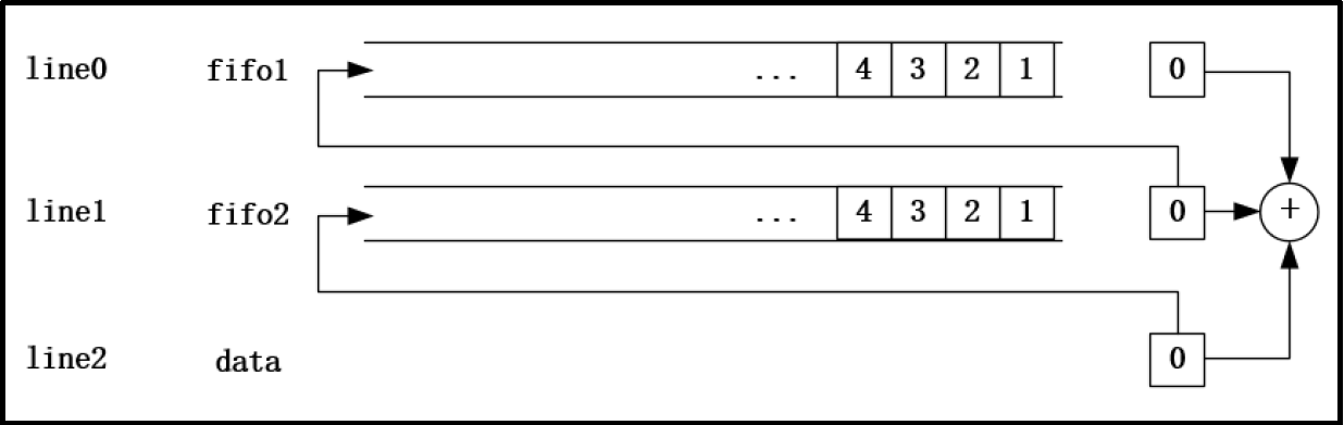 野火FPGA征途Pro学习笔记（fifo_sum）_fifo求和原理-CSDN博客