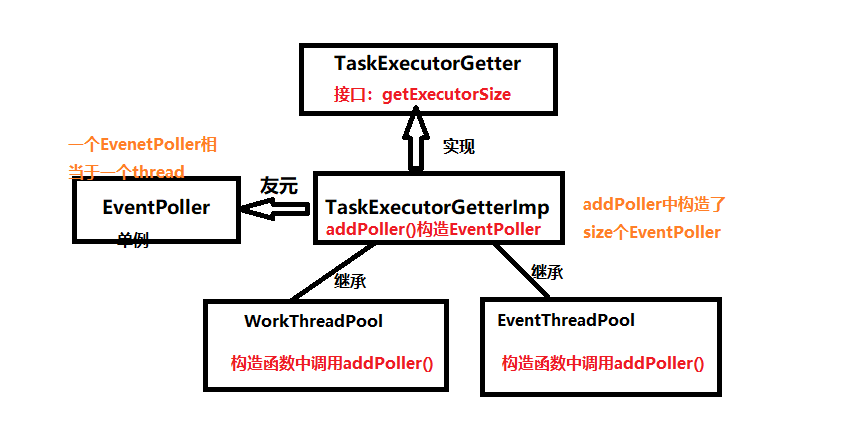 Zltoolkit源码阅读:事件轮询器eventpoller Csdn博客