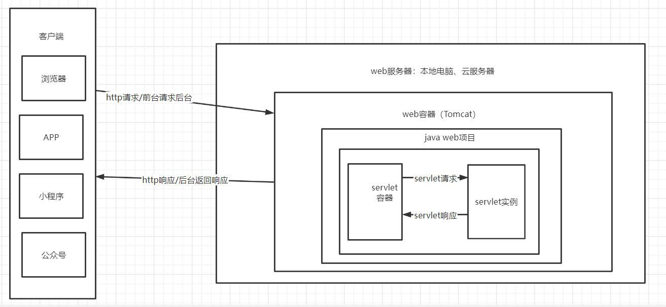 网站架构和servlet架构 游览器 和servlet架构图 Csdn博客