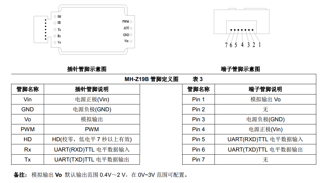 arduino/Mixly使用MH-Z19B二氧化碳传感器_mixly控制氧气传感器-CSDN博客