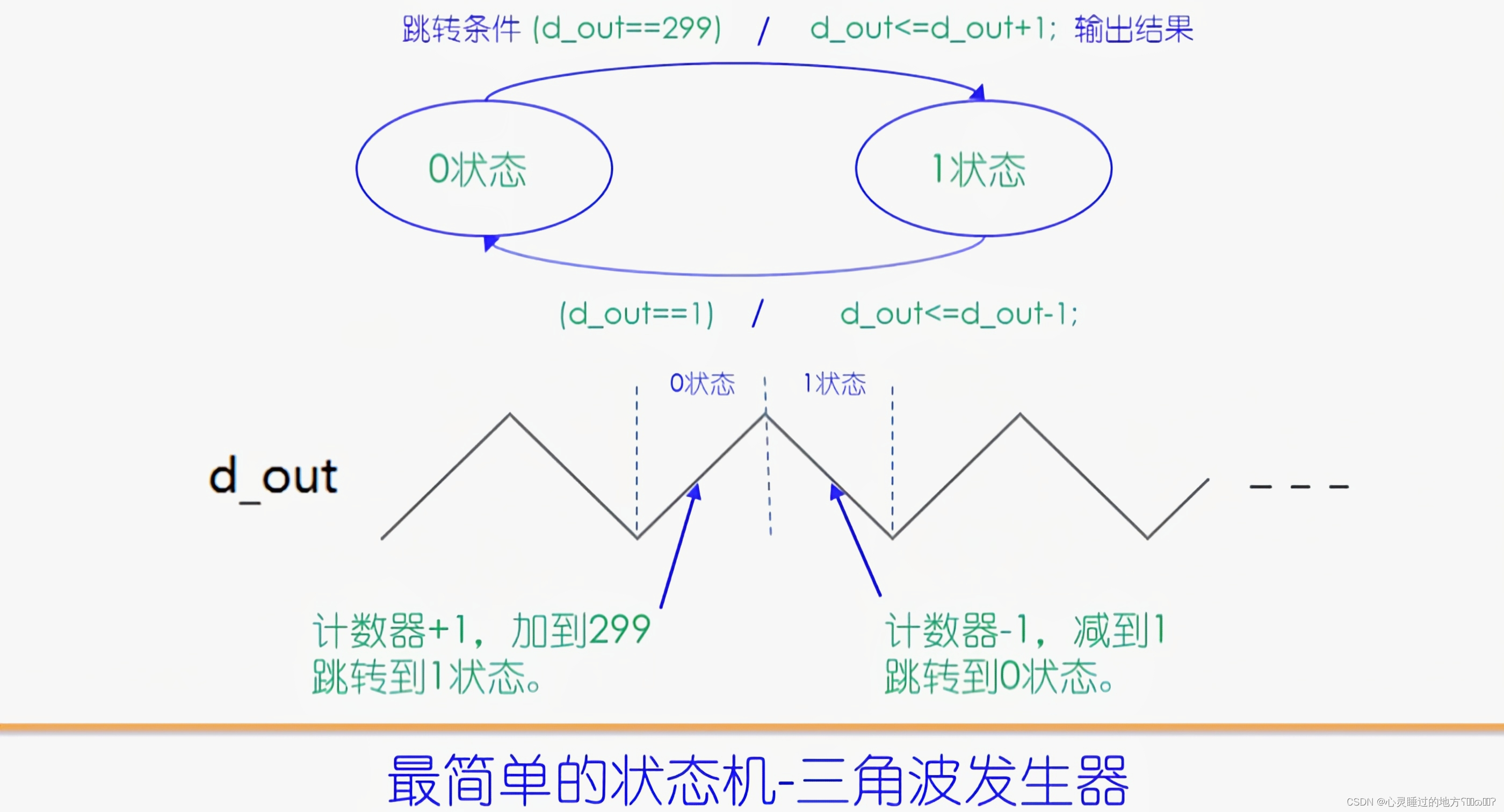 【verilog零基础入门 边看边练】学习笔记——第七讲 时序逻辑代码设计和仿真（三角波发生器）（二）always遍历 Csdn博客 