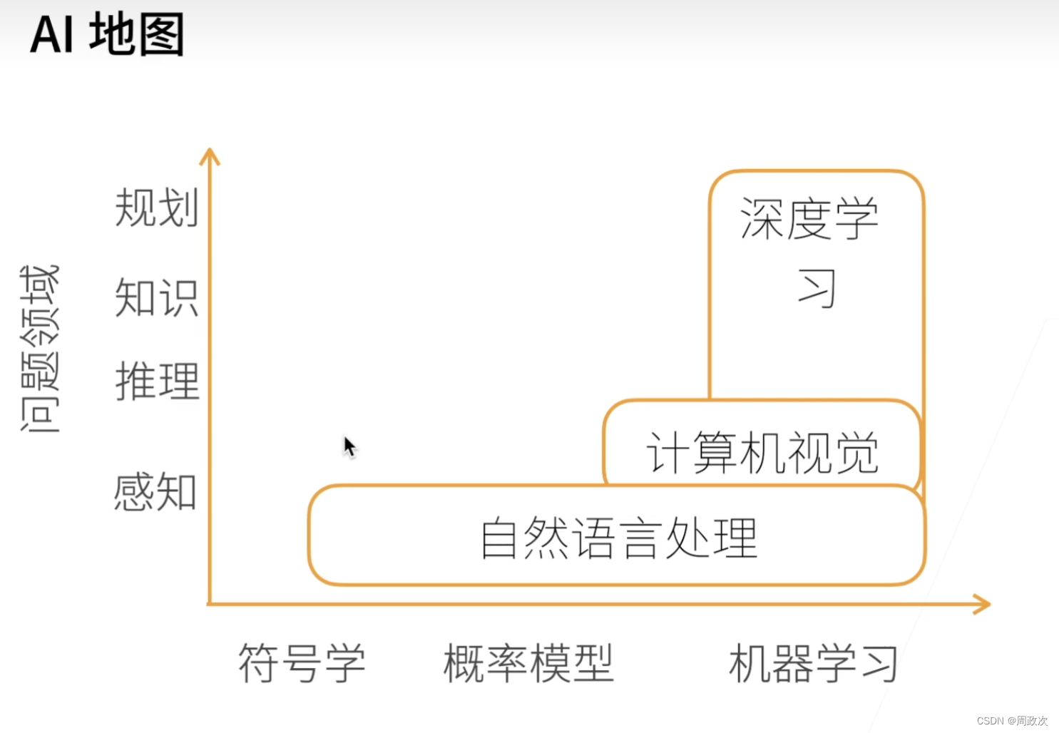 李沐【动手学深度学习V2】-深度学习介绍（2023.06.19）-CSDN博客