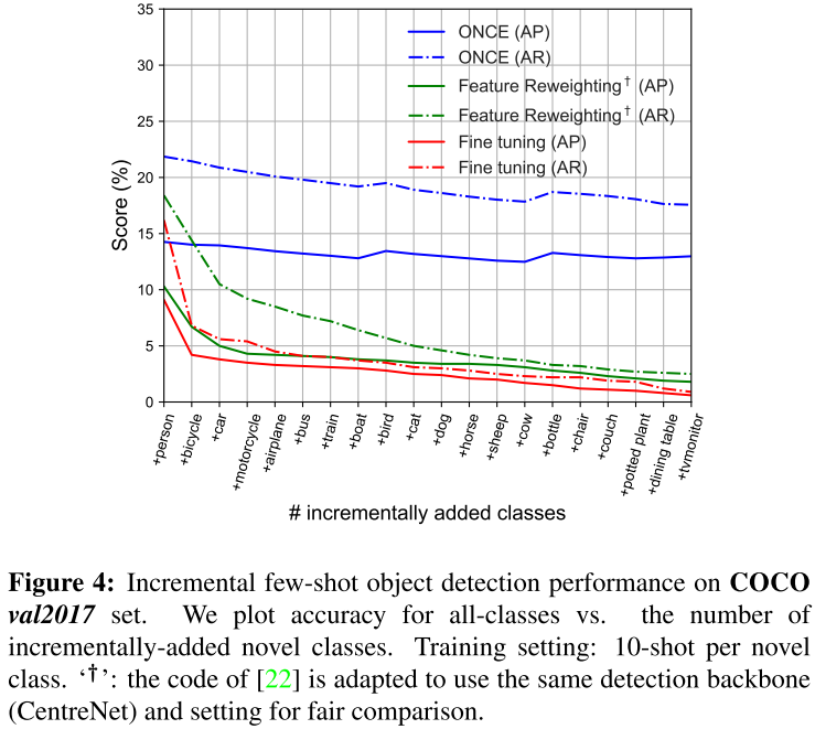 论文阅读《Incremental Few-Shot Object Detection》_incremental few-shot object detection via knowledg ...