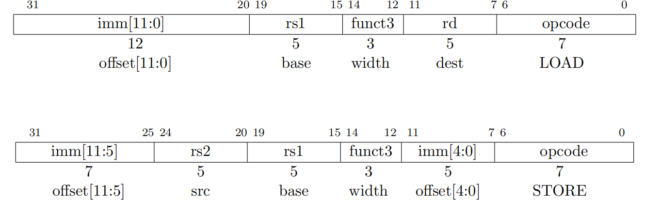 RISCV——RV32I指令集详述_rv32 i m a zfinx zve32f-CSDN博客
