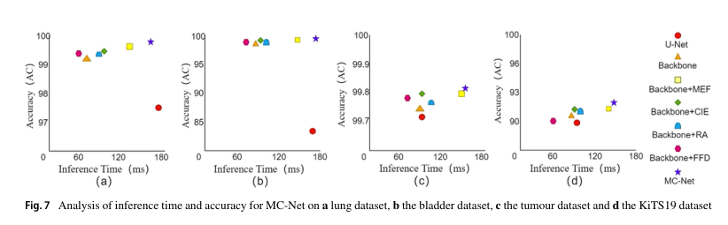 MC-Net: multi-scale context-attention network for medical CT image ...