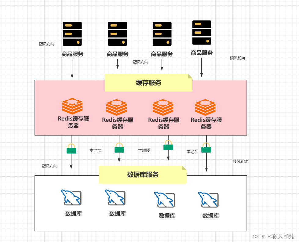 【43 本地锁 分布式锁概念原理 分布式锁解决方案 Redis实现分布式锁 Redisson分布式锁 项目整合redisson 缓存数据一致性