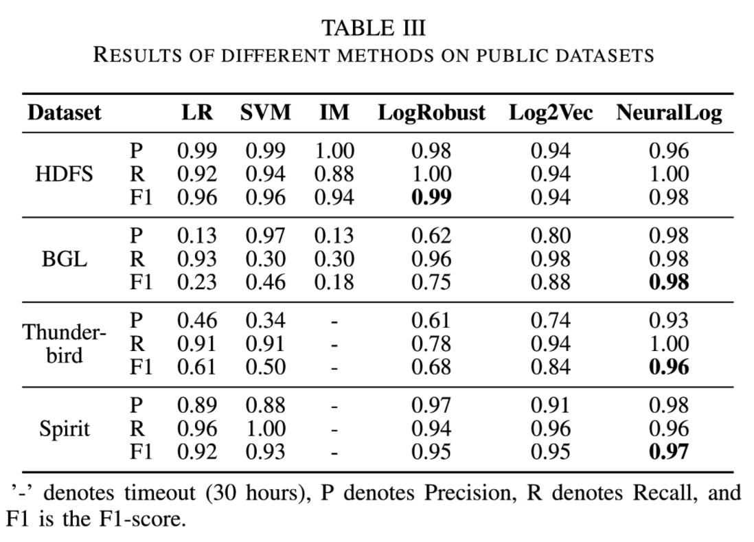 Log-based Anomaly Detection Without Log Parsing-CSDN博客