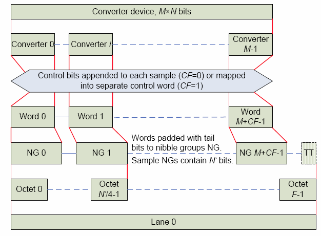 【JESD204系列】五、传输层设计原理_jesd204b线速率计算公式-CSDN博客