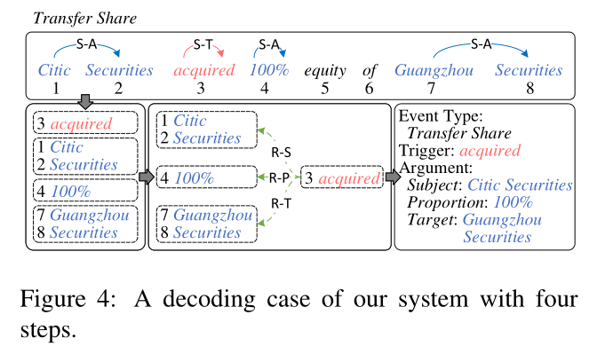 OneEE: A One-Stage Framework for Fast Overlapping and Nested Event Extraction 论文解读-CSDN博客