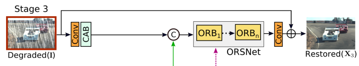Multi-Stage Progressive Image Restoration处理流程详解_compute shallow ...