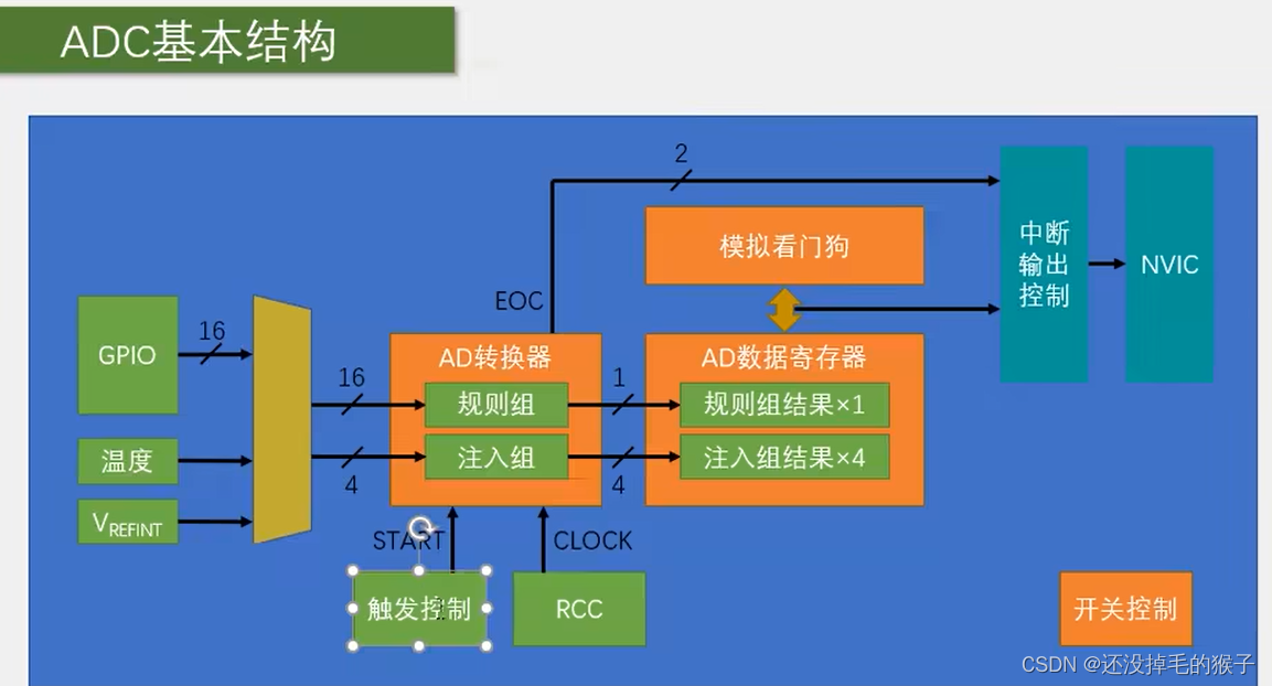 （stm32基础）adc模数转换器 12位adc的分辨率是多少 Csdn博客