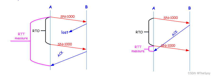 【计算机网络】传输层学习笔记二_jacobson算法-CSDN博客