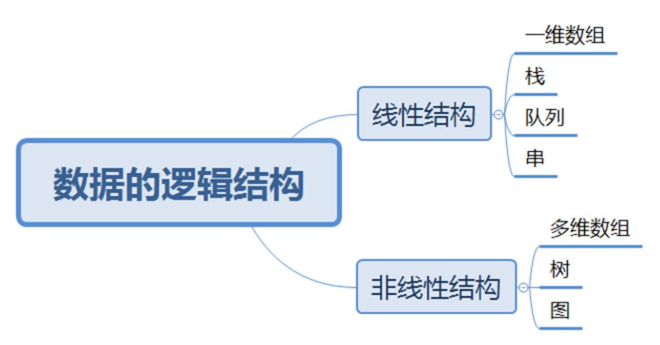 软考知识点 14程序设计语言基础15数据结构与算法输出受限的双端队列是指元素可以从队列的两端输入但只能从队列的一端输出如下图 Csdn博客