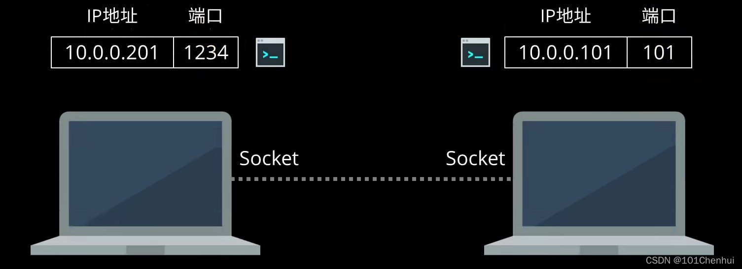 Socket简单通信(python编程实现)python Socket通信 Csdn博客