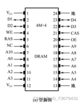 动态随机存取存储器（DRAM存储器）_dram 循序 随机-CSDN博客