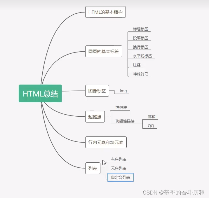 Html总结 Csdn博客 