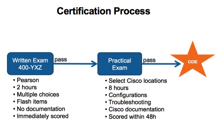 【CCIE考试流程、CCIE考试费用及CCIE考试地点】-CSDN博客