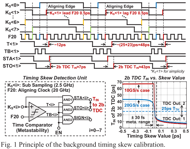 A 8b Time-Interleaved Time-Domain ADC with Input-Independent Background Timing Skew Calibration ...