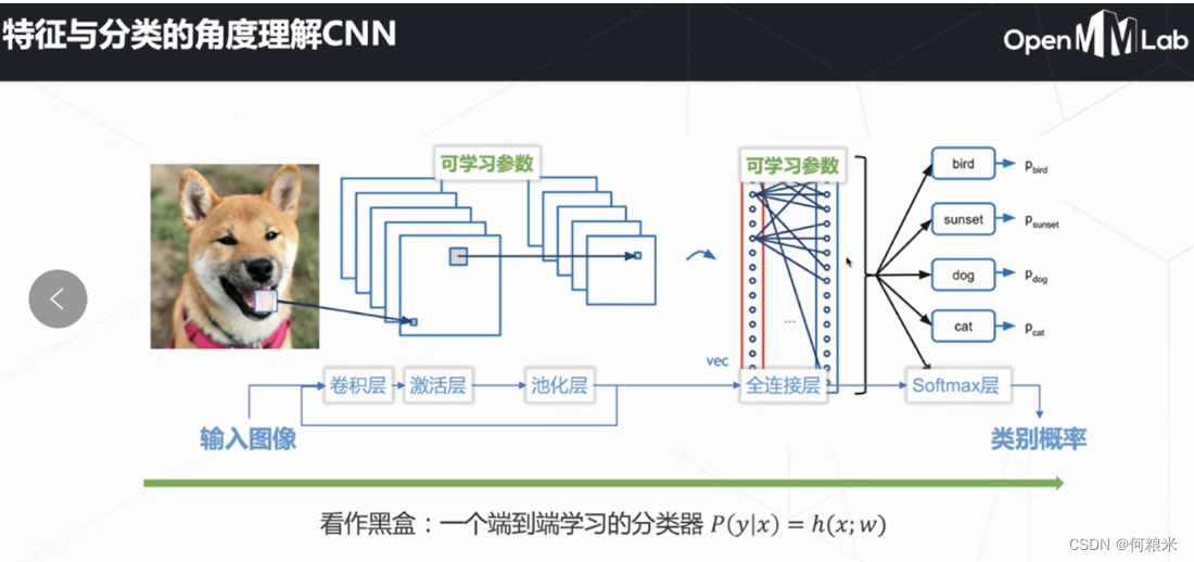 计算机视觉之算法基础与 Openmmlab 入门笔记 （打卡day1） Csdn博客