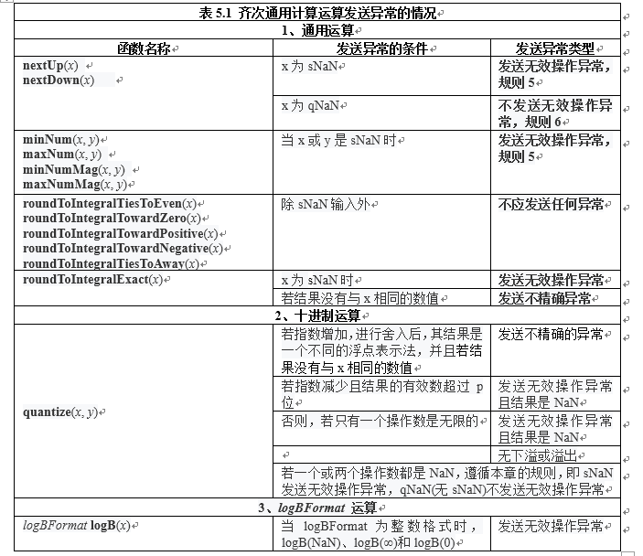 IEEE754-2008 标准详解(五)：异常_c++ byte ieee754-CSDN博客