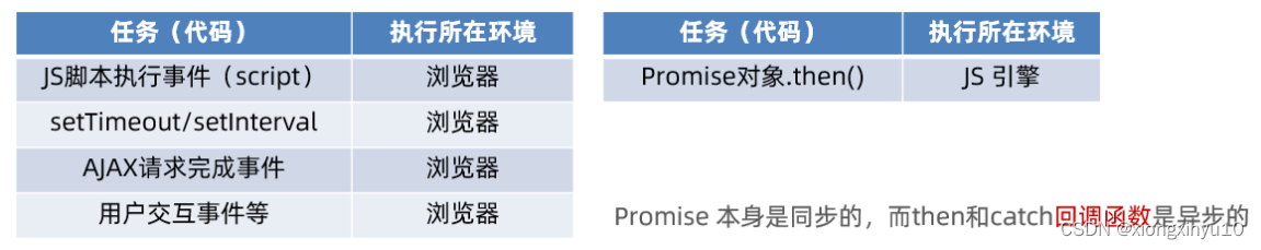 Js线程，同步和异步，回调地狱，解决回调地狱（promise，asyncawait，generator）resolvesync Js Csdn博客 