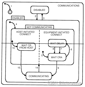 SECS/GEM 半导体设备通讯标准学习笔记_e5 半导体设备通信标准消息数据格式-CSDN博客