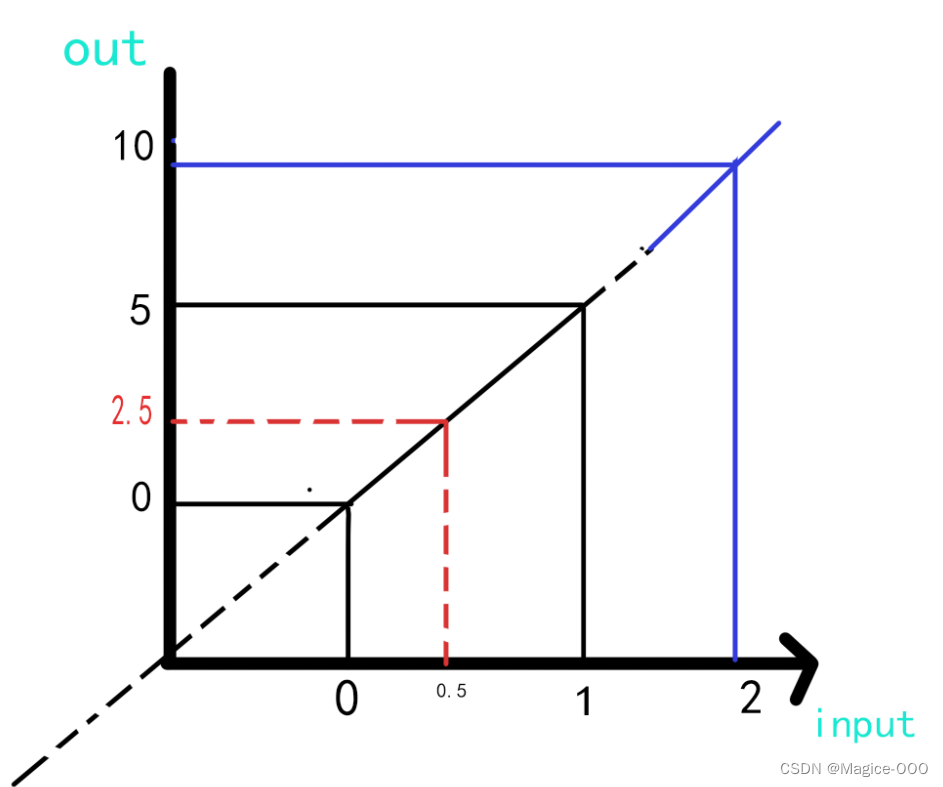 UE4 线性插值 lerp_ue4 lerp-CSDN博客